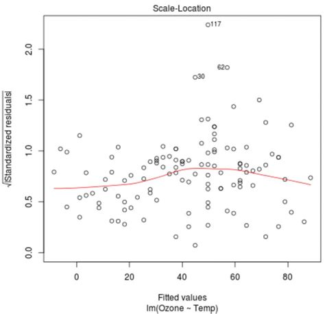 How To Interpret A Scale Location Plot With Examples