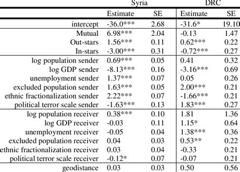 The Parameter Estimates And Standard Errors Se For The Two Networks