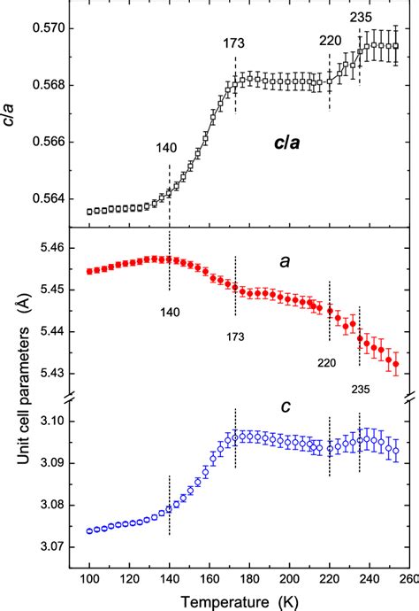 Temperature Dependences Of The Lattice Parameters A And C And The