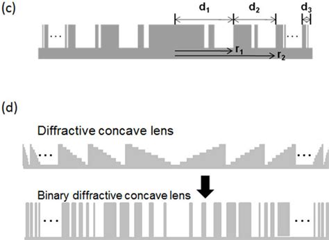 Diffractive Fresnel Lens