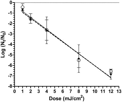 Inactivation E Coli B By Uv Led And Lp Lamps White Circles And Solid