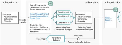 Adversarial Style Augmentation Via Large Language Model For Robust Fake News Detection Ai