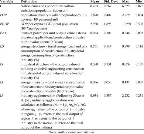 Variables And Data Definitions Download Scientific Diagram