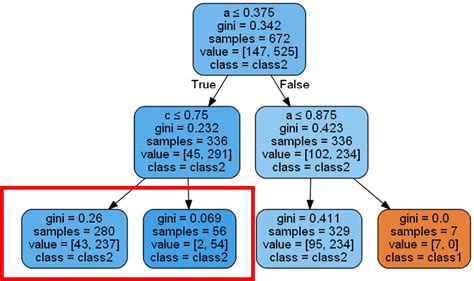 Python Decision Tree Generating Terminal Leaves With Same Classes Stack Overflow