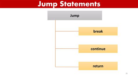 Control Statements In Java Pptx
