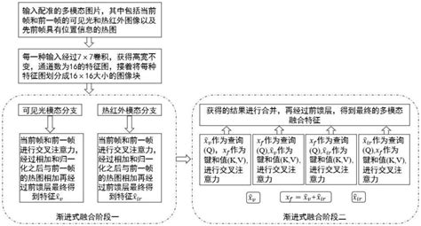 基于可见光热红外融合的多目标跟踪方法及系统