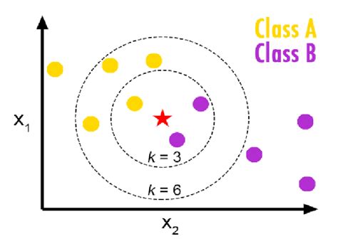 K Nearest Neighbor Classifier Procedure Bazmara Et Al 2013