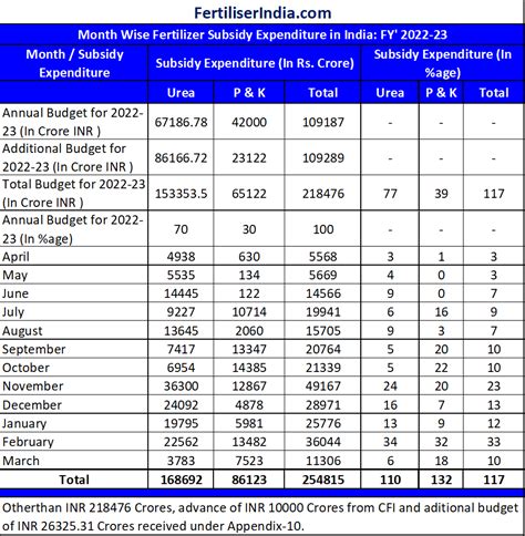 Indias Expenditure On Fertiliser Subsidies During The Fy2022 23