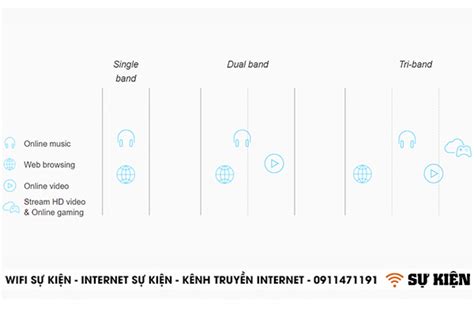 Tri Band WI FI là gì Sự khác biệt giữa băng tần GHz và GHz