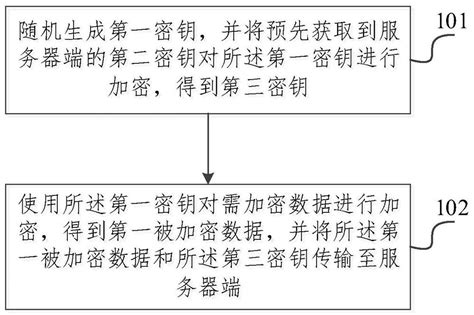 data encryption and decryption method and device electronic equipment