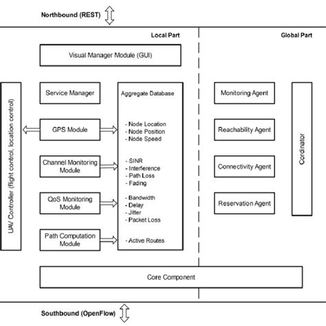 Sdn Controller Functionalities Diagram Download Scientific Diagram