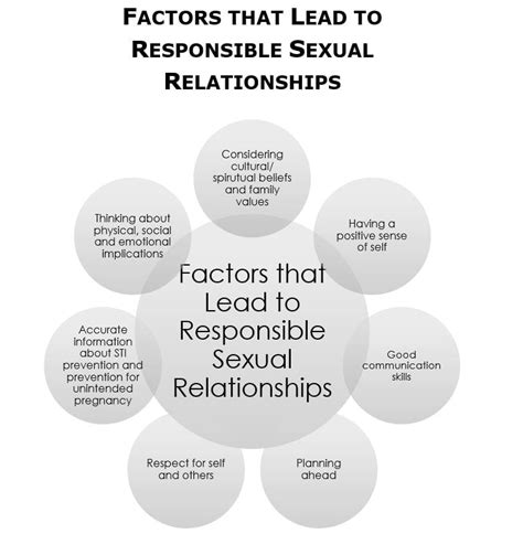 Lesson 3 Contraceptives And Responsible Relationships Riverside