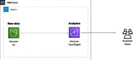 Build Machine Learning Powered Business Intelligence Analyses Using Amazon Quicksight Aws Big