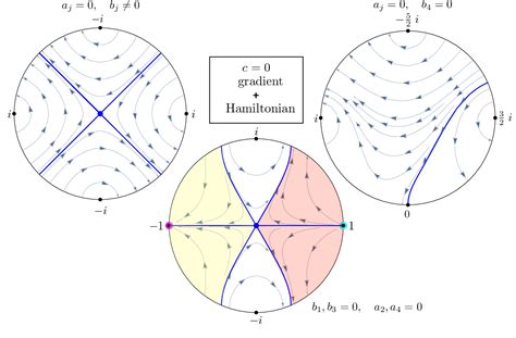 Figure 4 From Dynamics Of The Kuramoto Sakaguchi Oscillator Network With Asymmetric Order