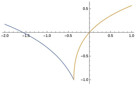 Limits Lagrange Inversion Theorem Of X R X K To Generalize The W Lambert Function