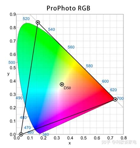 显示器上常见的色域标准有哪些？怎么区分srgb、adobe Rgb、ntsc、dci P3、rec2020、prophoto Rgb ？ 知乎