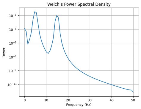 Spectral Analysis In Time Series Geeksforgeeks