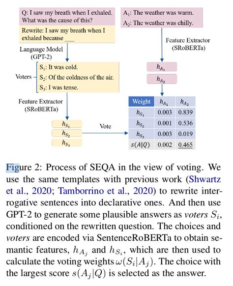 a semantic based method for unsupervised commonsense question answering
