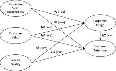 Conceptual Framework Csr And Customer Retention Download Scientific