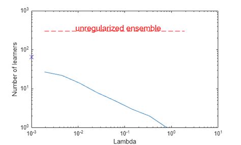 Ensemble Regularization Matlab And Simulink