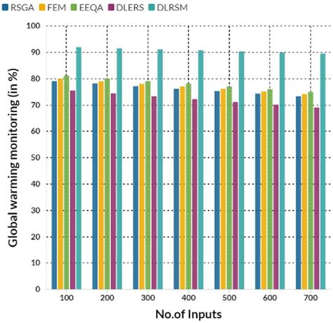 Figure 4 From An Improved Method For Deep Learning Based Analysis Of Environmental Issues And