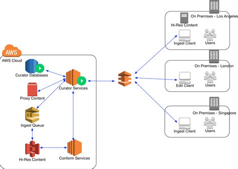 Hybrid Cloud Editing With Ipv Curator And Aws Aws For Mande Blog