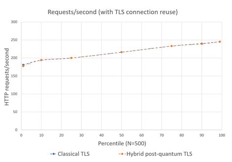 Ml Kem Post Quantum Tls Now Supported In Aws Kms Acm And Secrets