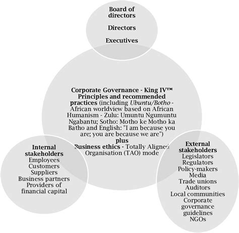Corporate Governance And Business Ethics Framework Download