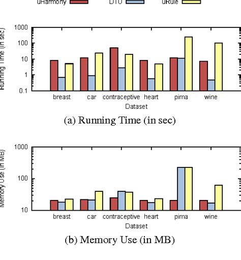 Figure 6 From Direct Mining Of Discriminative Patterns For Classifying Uncertain Data Semantic
