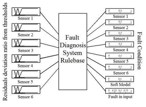 Schematic Of Fuzzy Fault Diagnosis System Download Scientific Diagram