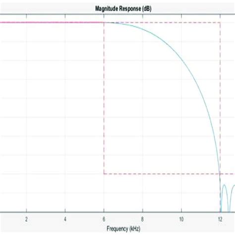 Low Pass Filter Block Characteristics Download Scientific Diagram