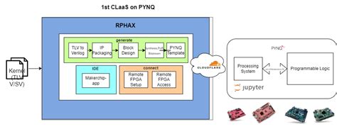 simplifying full stack fpga development right from rtl to software