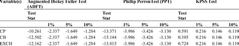 Unit Root Test For Stationarity At First Difference Download
