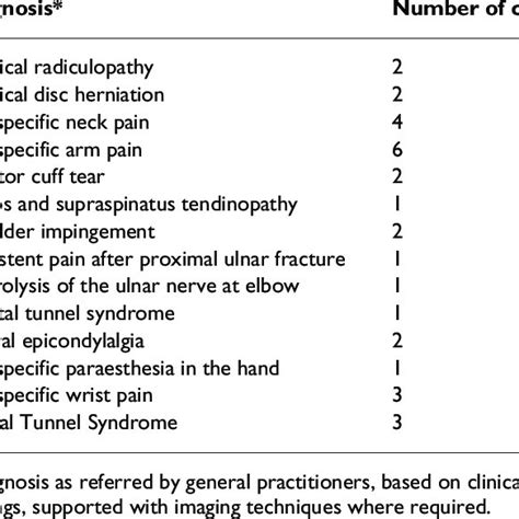 End Positions Of Upper Limb Neurodynamic Tests Reprinted From Butler Download Scientific