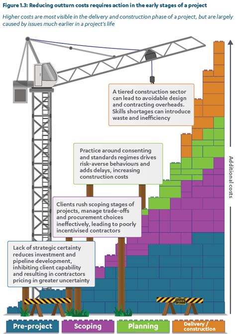 Nic Analysis Of Uk Major Infrastructure Identifies Causes Of And Solutions To Overspend New