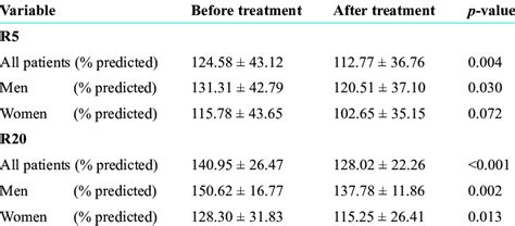 Comparison Of Oscillometry Test Results Before And After Treatment Download Table
