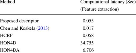 The Average Computational Latency Of Feature Extraction Of One Sample
