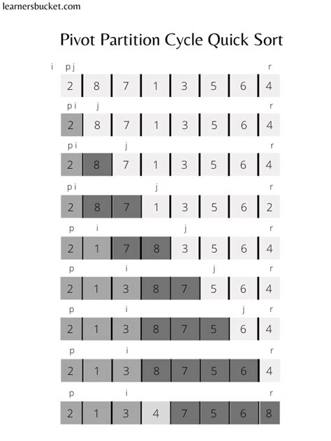 Quick Sort Algorithm In Javascript Learnersbucket