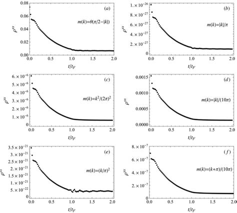 Two Point Longitudinal Correlation Function For ℓ 60 As A Function Of