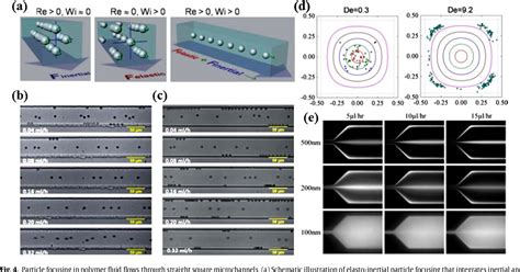 Figure 4 From Particle Manipulations In Non Newtonian Microfluidics A Review Semantic Scholar