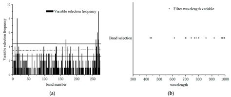 Band Selection By Genetic Algorithm A Band Selection Histogram Of Download Scientific