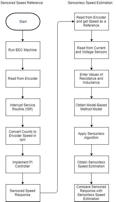 Firmware Flowchart For Both Sensored And Sensorless Algorithms Download Scientific Diagram