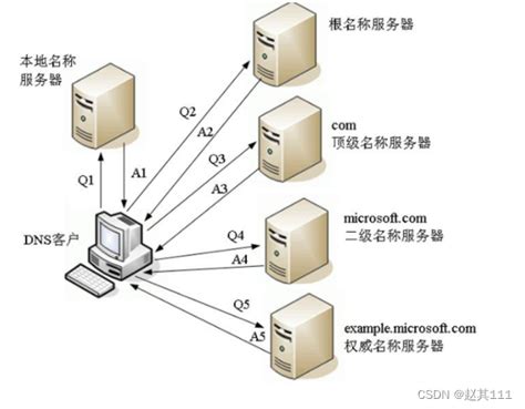 Dns迭代和递归记关于dns协议的一次学习递归查询与迭代查询 Csdn博客 Dns迭代和递归记关于dns协议的一次学习递归查询与迭代查询 Csdn博客