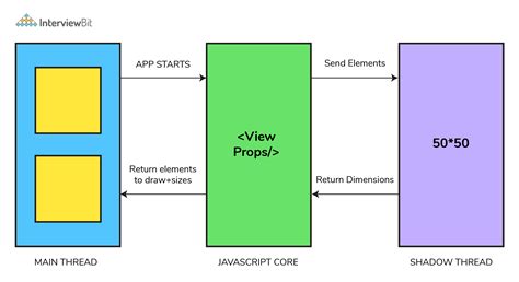 Interview React Native Basic
