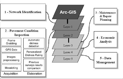 Gis Based Pavement Management System Download Scientific Diagram
