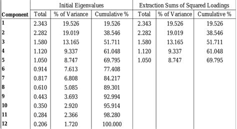 Extraction Method Principal Component A Nalysis Table 9