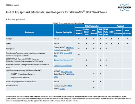 List Of Equipment Materials And Reagents For All GeoMx DSP Workflows