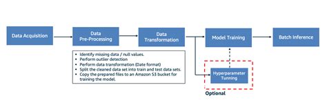 Lets Architect Designing Systems For Batch Data Processing Aws