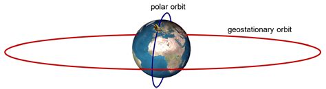 Orbit Geostationary Vs Geosynchronous Orbit