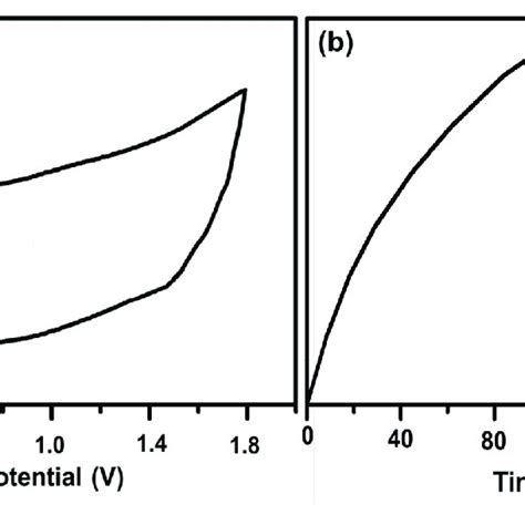 A Cyclic Voltammetry Curves Of The Electrode In 3m Koh At A Scan Rate Download Scientific